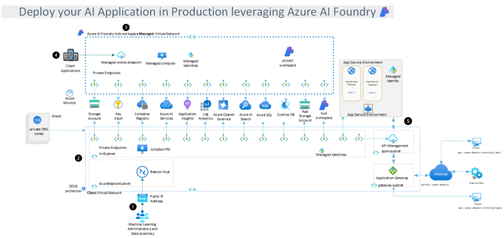 Accelerate App Development with AI Templates in Azure AI Foundry ...