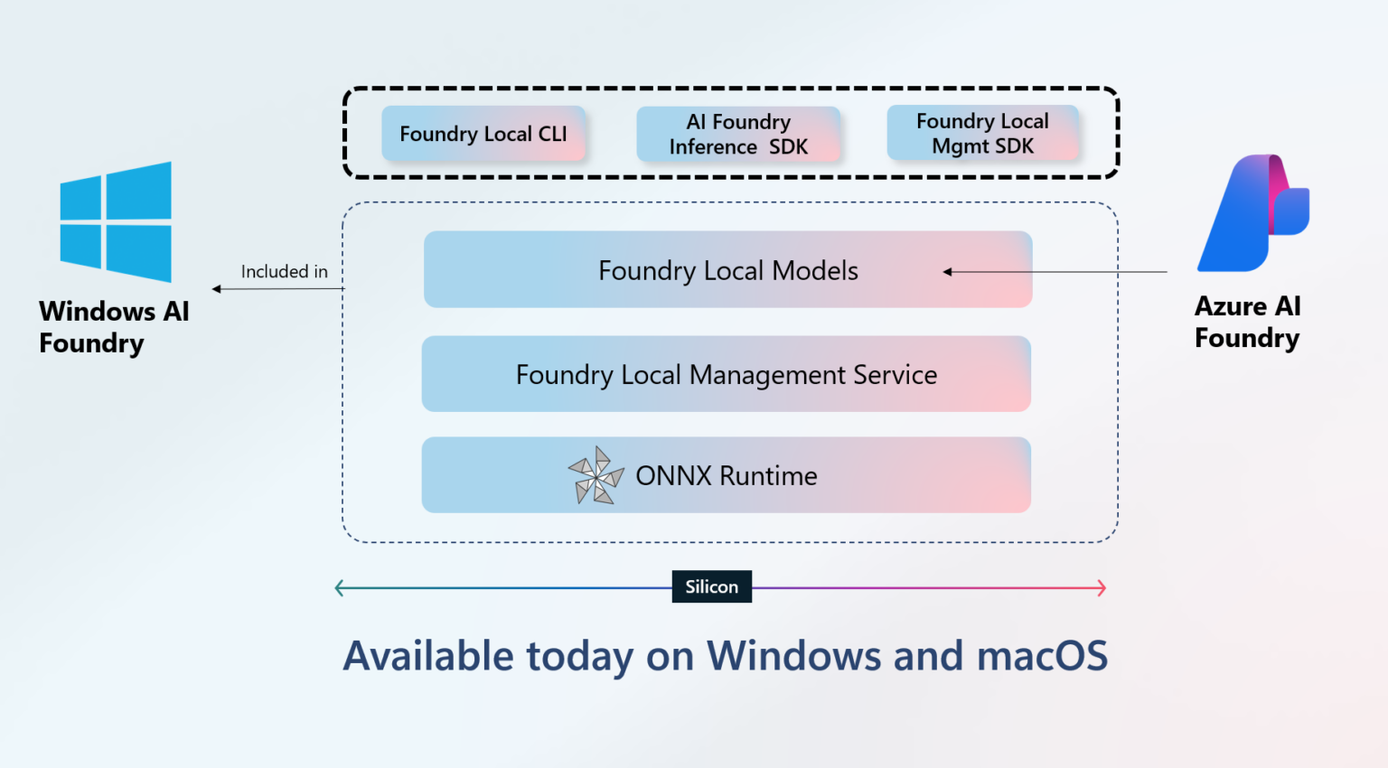 Unlock Instant On-Device AI with Foundry Local | Microsoft Foundry Blog