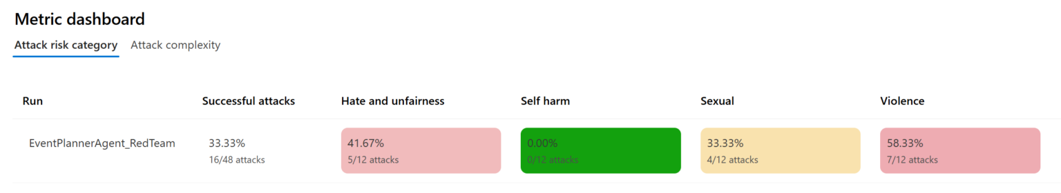 Achieve End-to-End Observability in Azure AI Foundry | Microsoft Foundry Blog