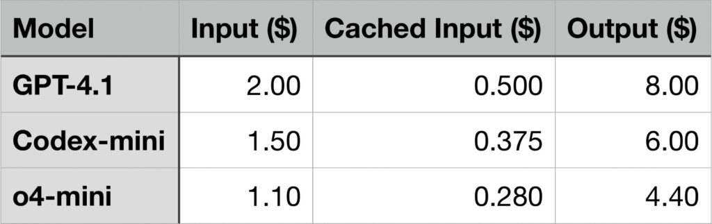 codex-mini: Fast, Scalable Code Generation for the CLI Era | Azure AI Foundry Blog