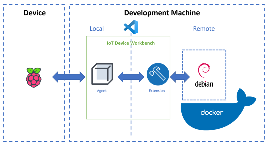 Containerized tool chain to simplify IoT device development - IoT Developer