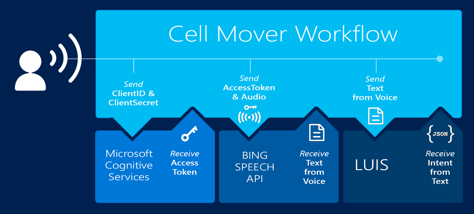 Creating Speech-Driven Applications with Cognitive Services and LUIS - ISE Developer Blog