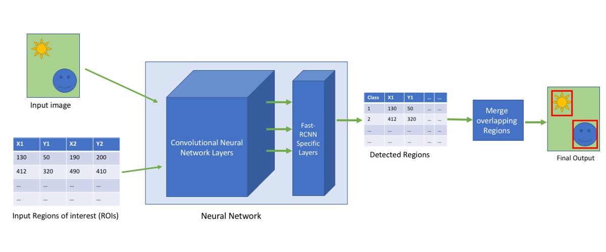 Object Detection Using Microsoft Cntk Ise Developer Blog