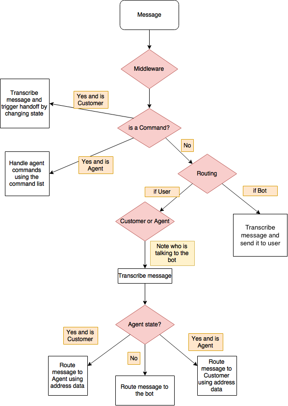 Bot to Human Handoff in Node.js - ISE Developer Blog