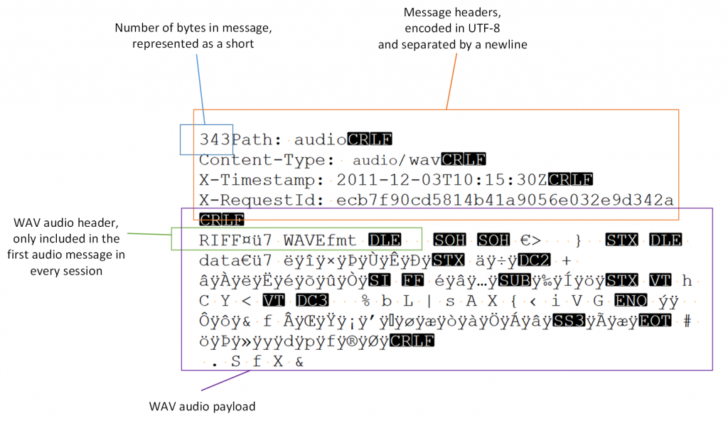 Building a Custom Spark Connector for Near Real-Time Speech-to-Text ...