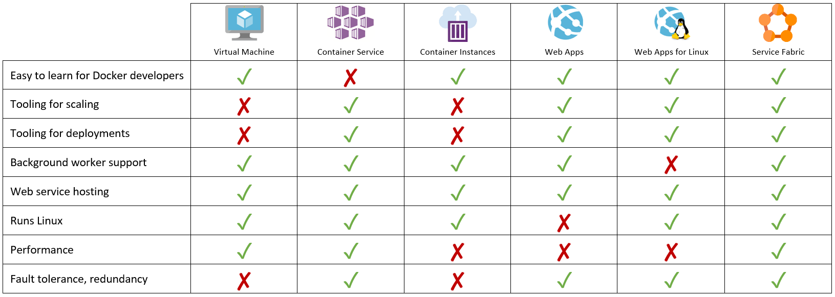 Deploying A Linux Python Web Application To Service Fabric Via Docker