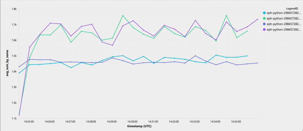 Azure Event Hub Ingestion at Scale with Python and Kubernetes - ISE ...