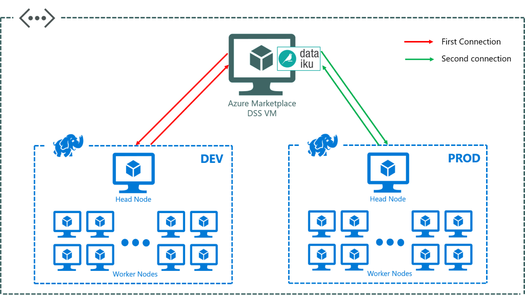 Attaching and Detaching an Edge Node From a HDInsight Spark Cluster when running Dataiku Data ...