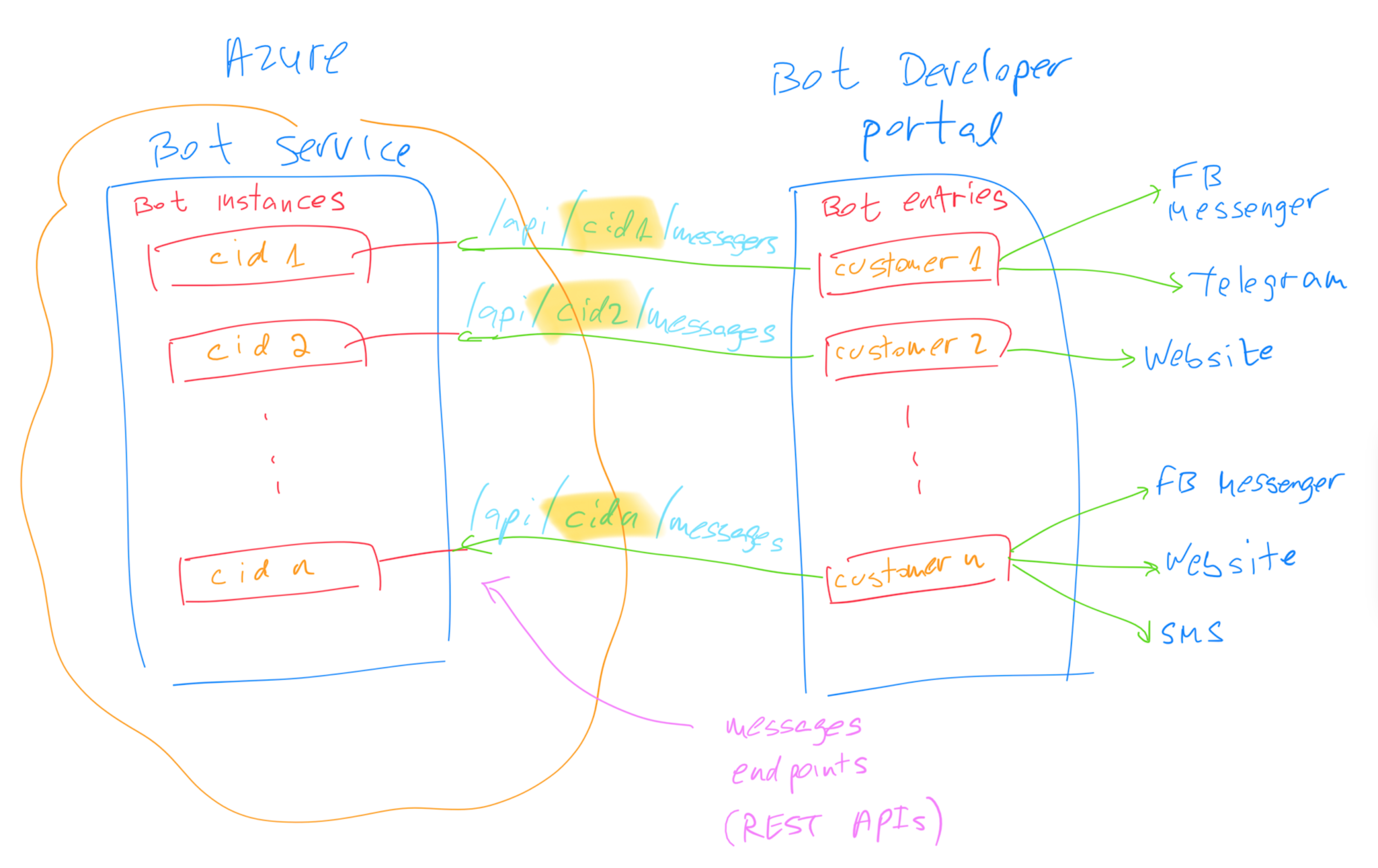 Creating a Single Bot Service with Azure to Support Multiple Bot Applications - ISE Developer Blog