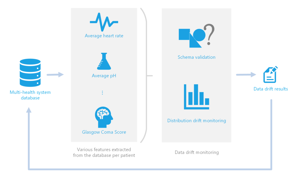 Building A Clinical Data Drift Monitoring System With Azure DevOps, Azure Databricks, And MLflow ...