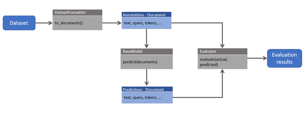 Evaluation Framework for Information Extraction - ISE Developer Blog