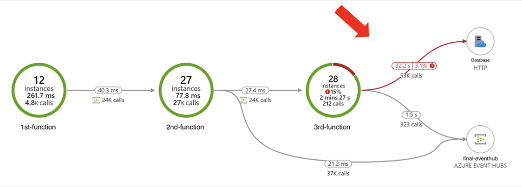 Observability For Event Stream Processing With Azure Functions Event Hubs And Application