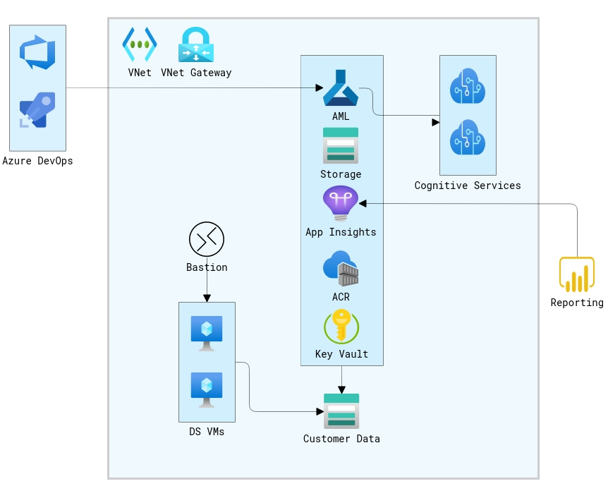 Building an Action Detection Scoring Pipeline for Digital Dailies - ISE Developer Blog