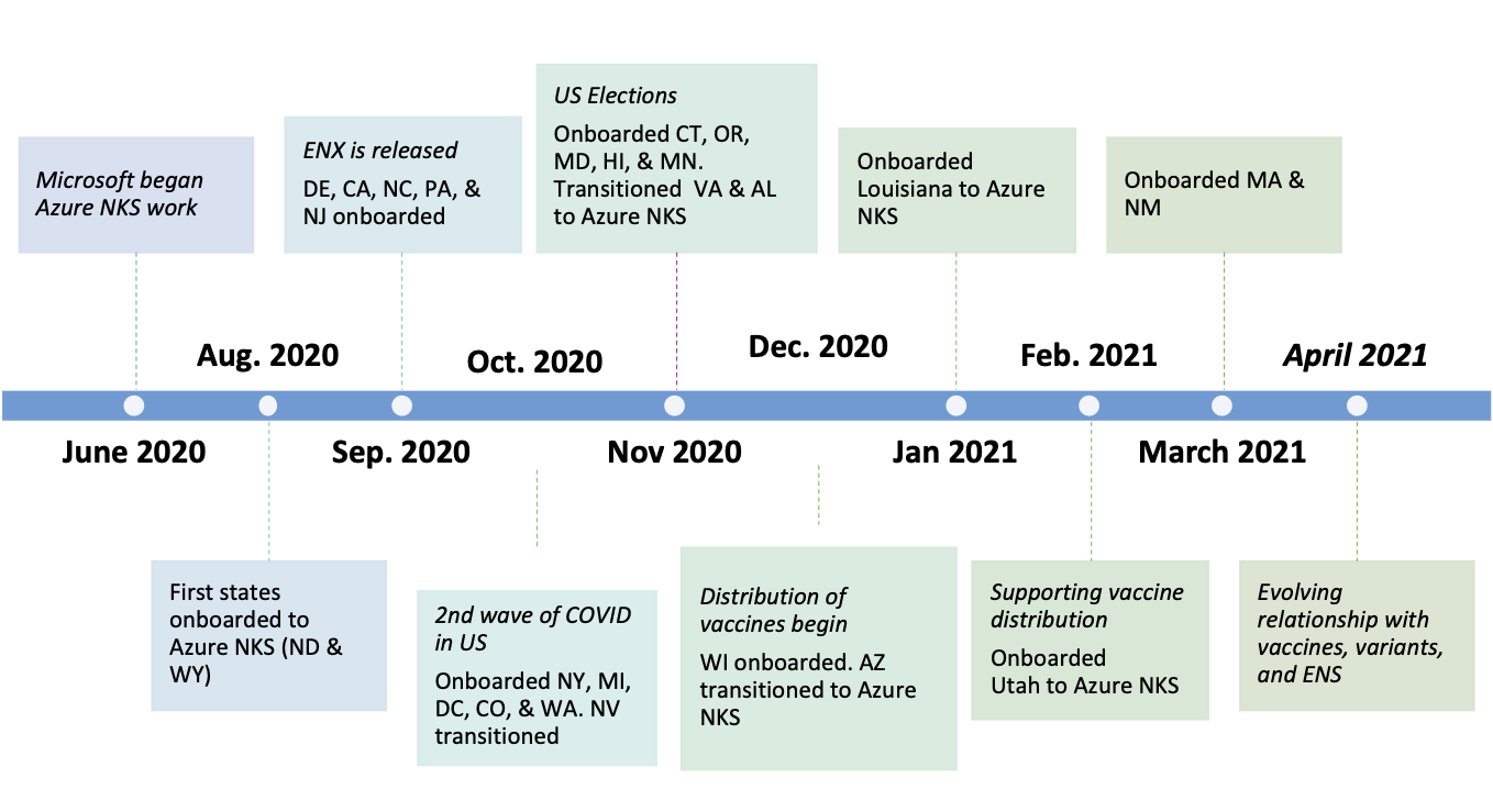 Enabling COVID-19 Exposure Notifications Across the United States on ...
