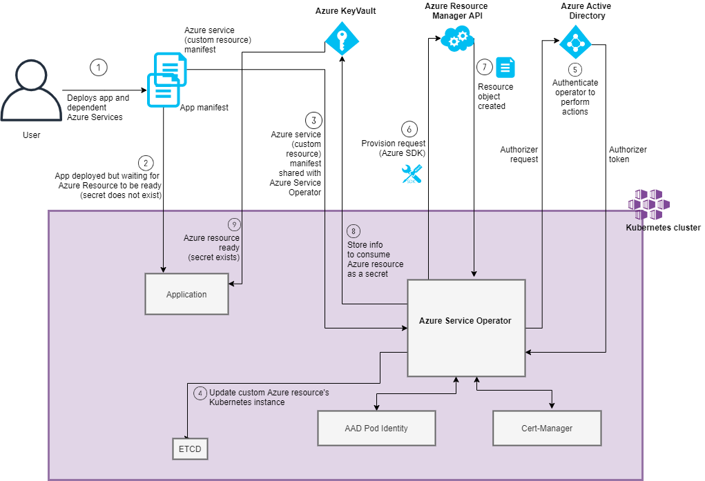 Azure Service Operators – A Kubernetes native way of Deploying Azure ...