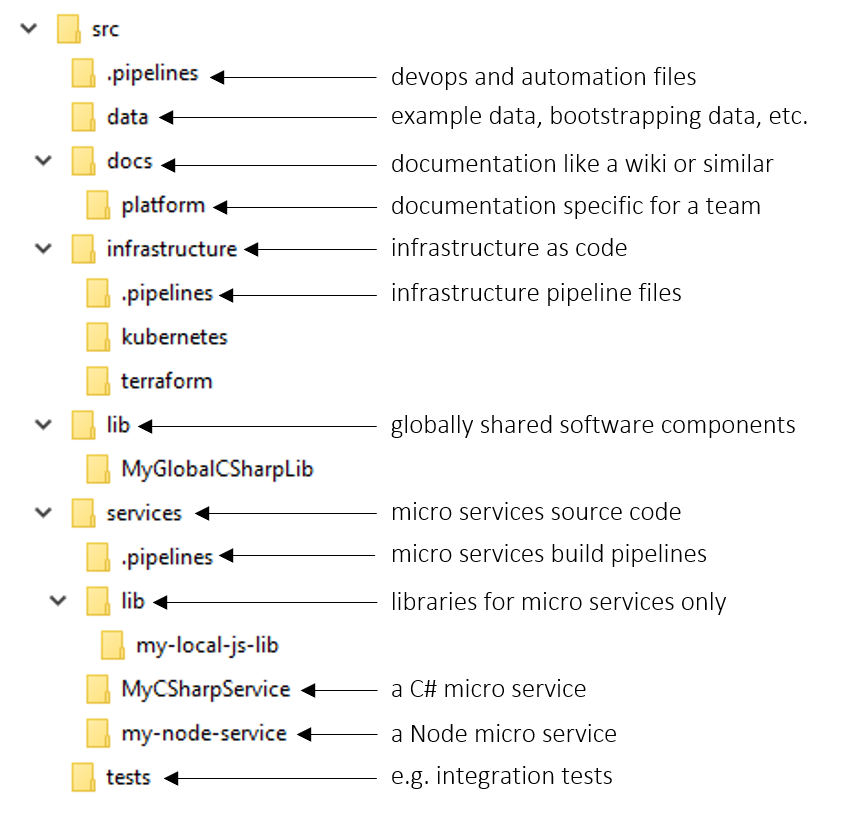 Working With A Monorepo Ise Developer Blog