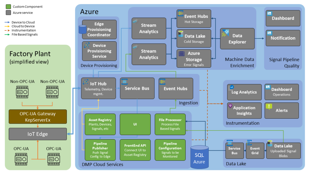 Building an Azure based Industrial Internet of Things Solution for ...