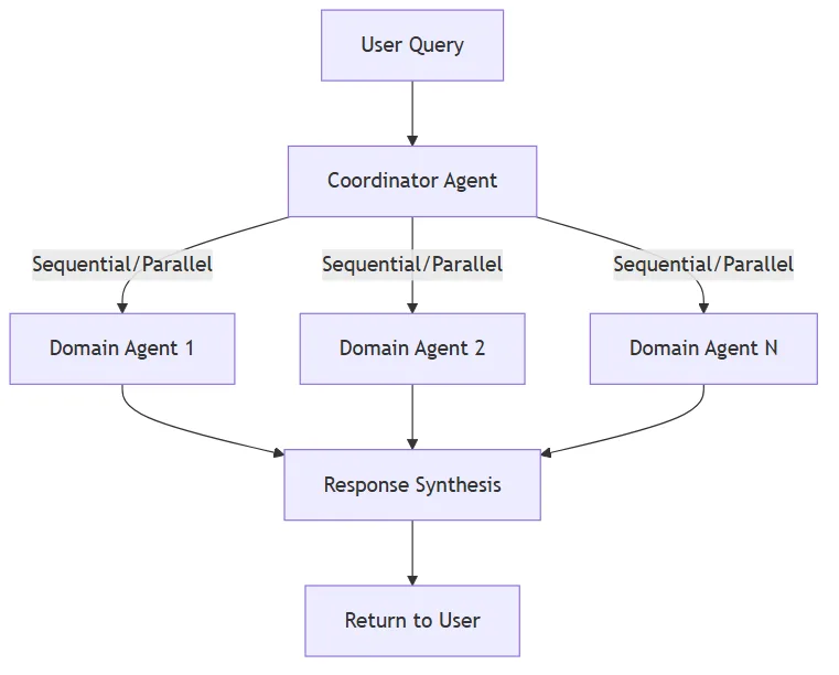 Orchestration Patterns for Multi-Agent Systems: Performance and Trade ...