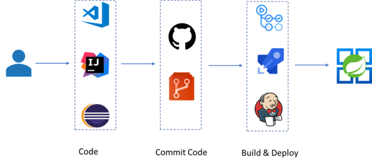 What’s New in Azure Spring Cloud - January Update - Microsoft for Java ...