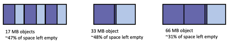 What's the deal with humongous objects in Java? Java at Microsoft