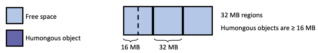 What's the deal with humongous objects in Java? Java at Microsoft