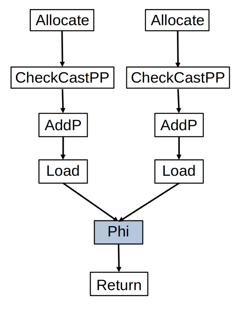 Improving OpenJDK Scalar Replacement - Part 2/3 - Microsoft for Java Developers