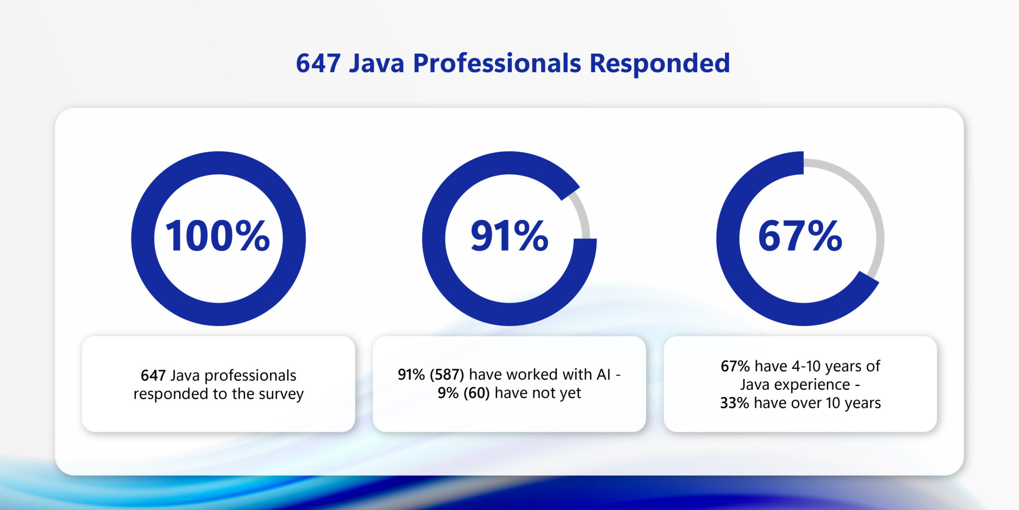 The State of Coding the Future with Java and AI – May 2025 - Microsoft ...