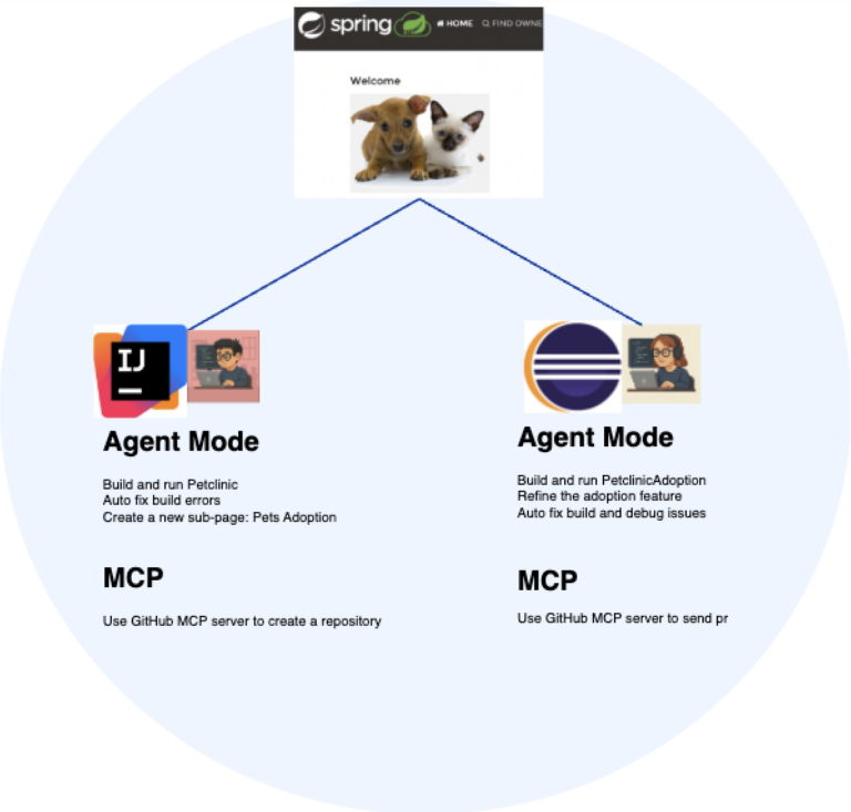 Vibe coding with GitHub Copilot: Agent mode and MCP support in JetBrains and Eclipse - Microsoft ...