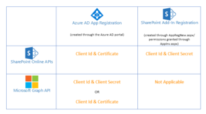 MVP Article - Working with Application Permissions (App-Only Auth) in SharePoint Online and the ...