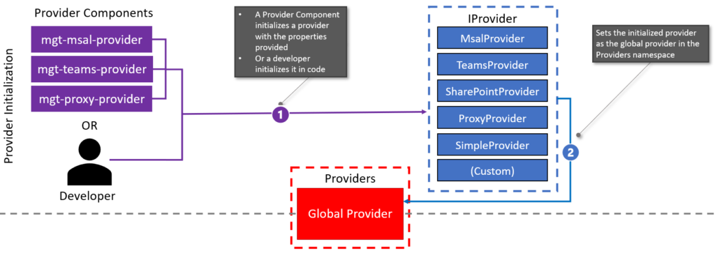 A Lap around Microsoft Graph Toolkit Day 7 – Microsoft Graph Toolkit ...