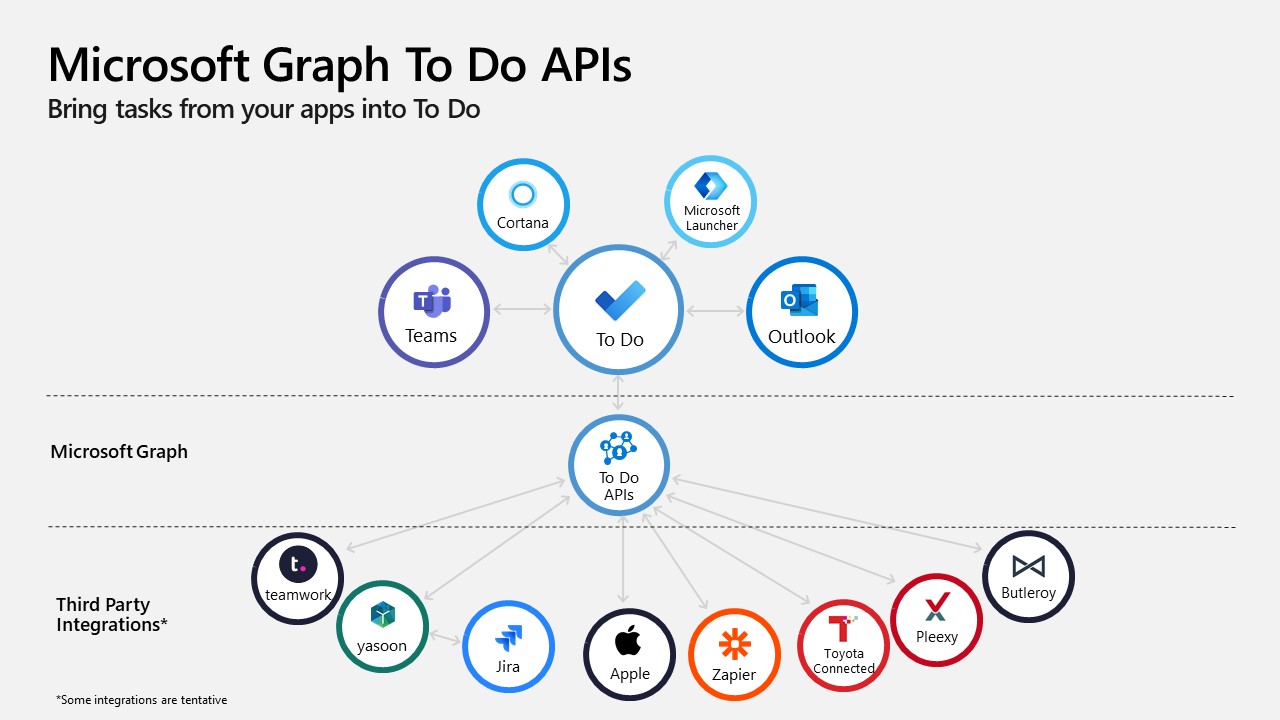Introducing the new Microsoft Graph To Do API - Microsoft 365 Developer ...