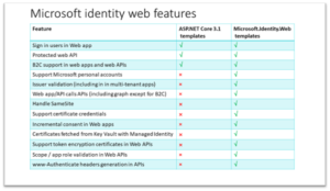 Microsoft.Identity.Web is now generally available! - Microsoft 365 ...