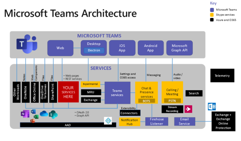 Microsoft Teams development: All you need to know - Microsoft 365 Developer Blog
