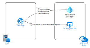 Learn how to set up decentralized identities on Azure - Microsoft 365 ...