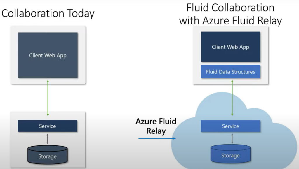 Announcing general availability of Azure Fluid Relay service ...