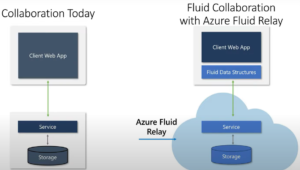 Announcing general availability of Azure Fluid Relay service ...