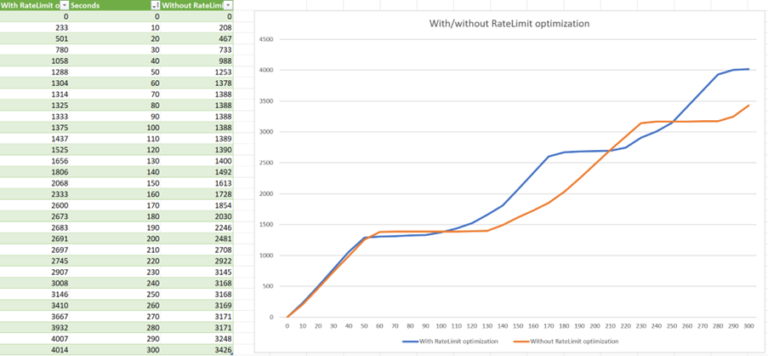 Prevent throttling in your application by using RateLimit headers in SharePoint Online ...