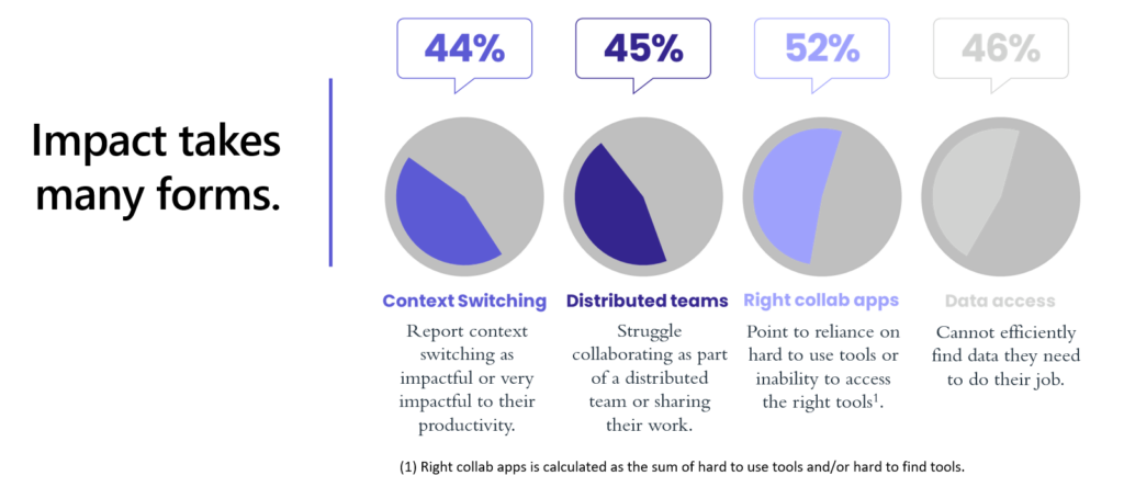 Eliminate digital drag: Move your organization into the modern work and ...