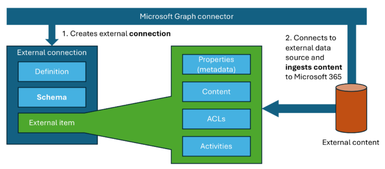 Use Microsoft Graph connectors to securely bring external content into ...