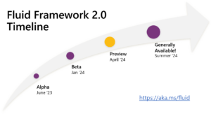 Announcing Fluid Framework 2.0 Preview