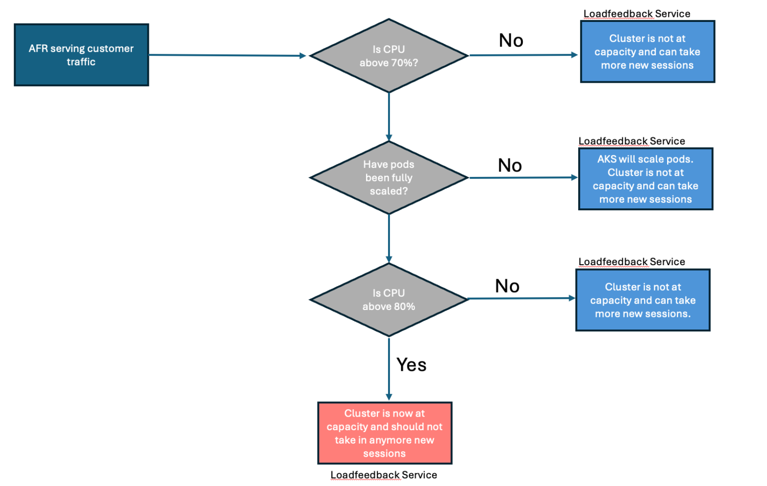 Load optimization in Azure Fluid Relay using Managed Prometheus
