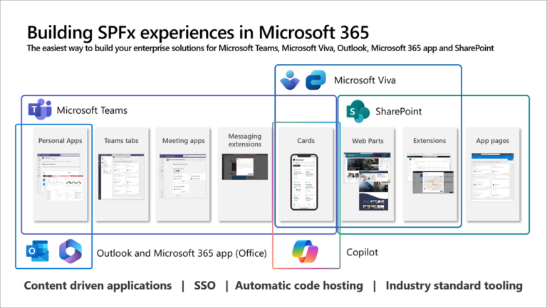 Announcing SharePoint Framework 1.21 with updates on building ...