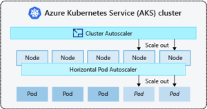 Compute scaling in Azure Fluid Relay