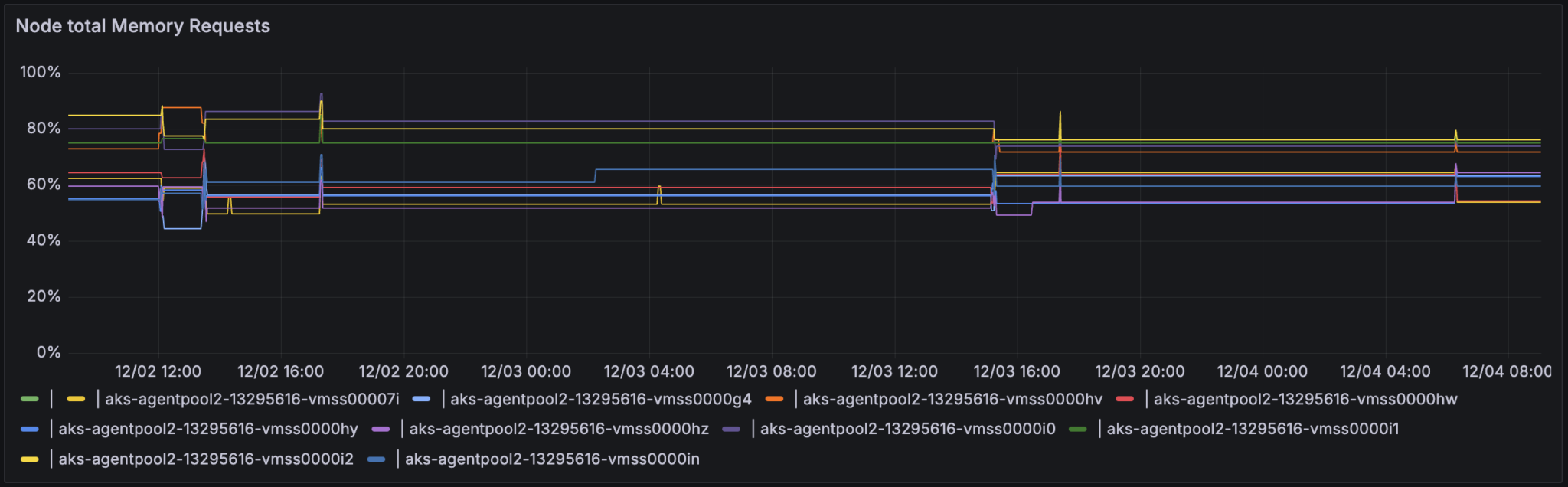 Compute scaling in Azure Fluid Relay