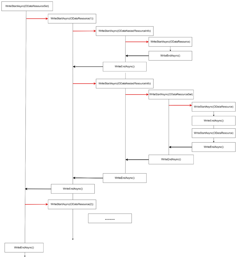 Customize OData payload serialization format within ASP.NET Core OData - OData