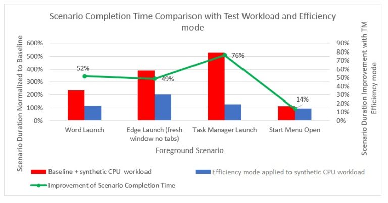 Reduce Process Interference with Task Manager Efficiency Mode ...