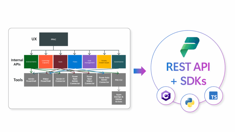 Power Platform API and SDKs: From UX-First to API-First | Power ...