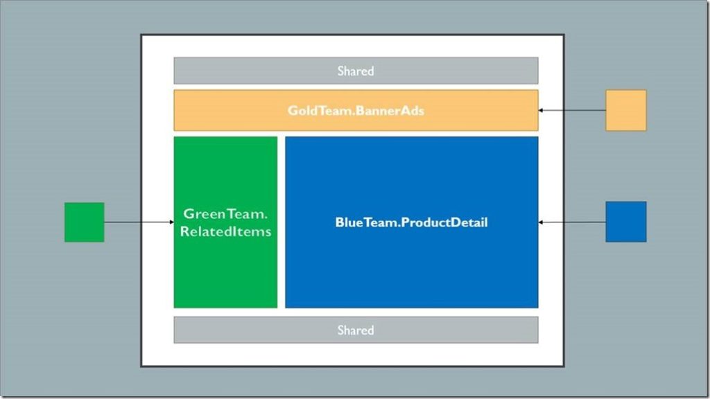 Supporting Micro-frontends with ASP.NET Core MVC - Developer Support