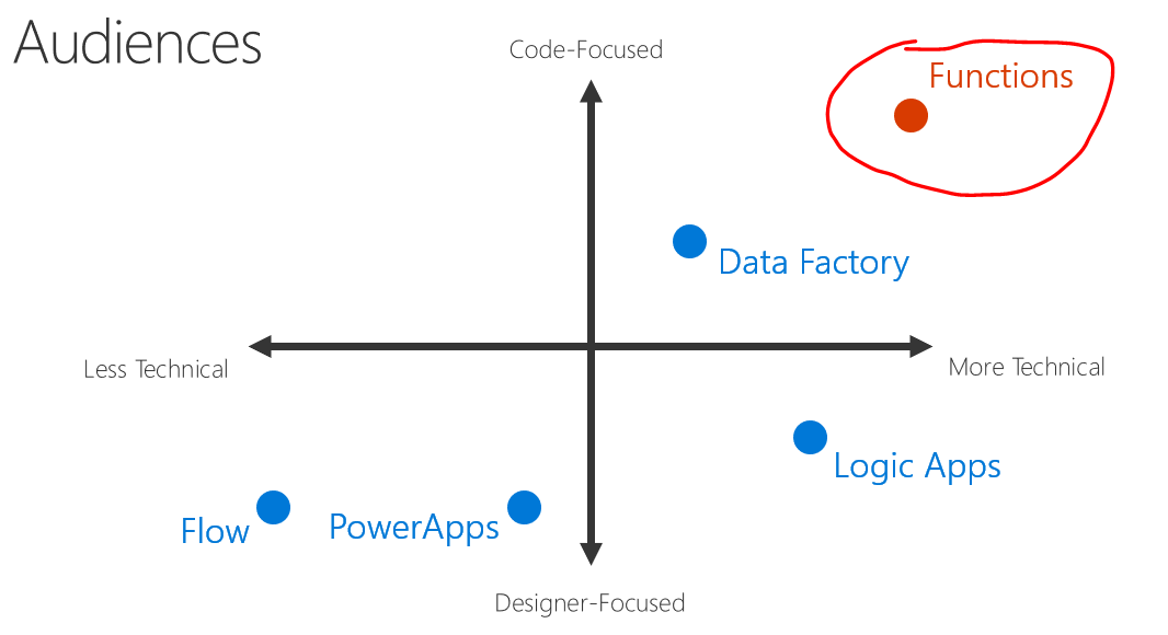 Serverless Compute Logic Apps Functions And Event Grid Developer Support 3681