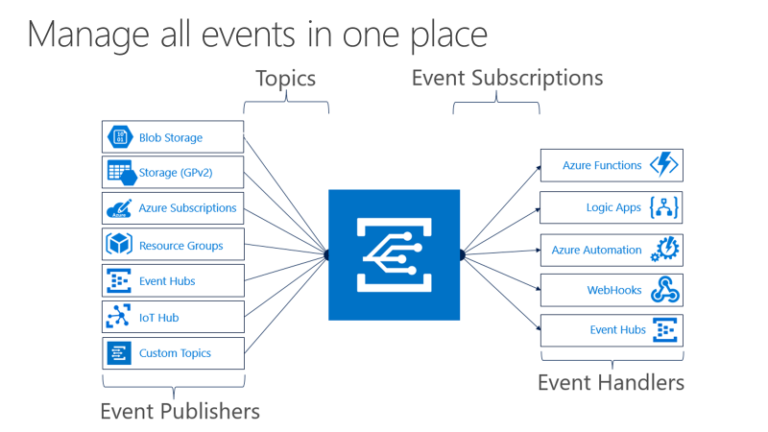 Serverless Compute Logic Apps Functions And Event Grid Developer Support